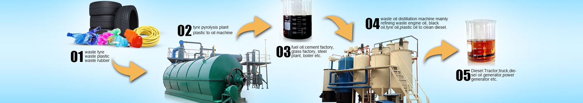Waste plastic to oil machines include plastic to fuel oil pyrolysis ...