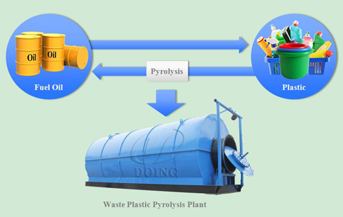 How to turn plastic waste into diesel fuel more economic? how to make ...