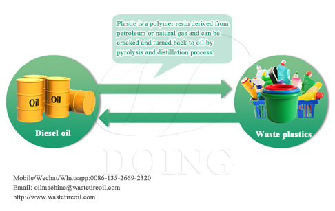 Can we make petrol and diesel oil from waste plastic？