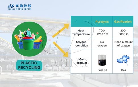 What is the difference between gasification and pyrolysis of plastic?