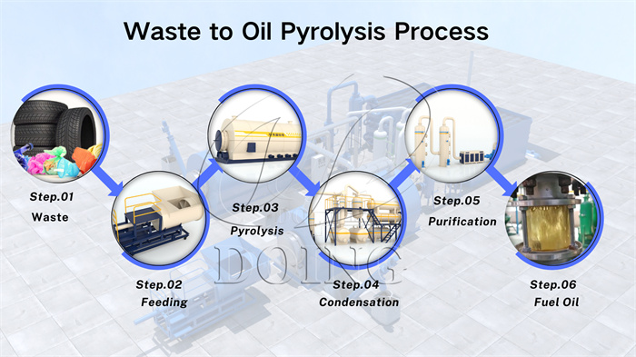 What are the Three Stages of Pyrolysis?