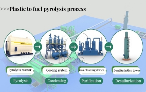 What are the Three Stages of Pyrolysis?
